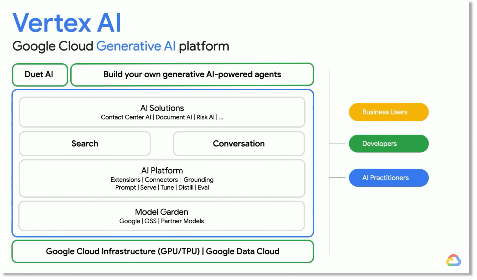 【GCP新AI戰略2】Vertex AI主打生成AI開發，企業AP整合生成式搜尋不用寫程式 | iThome
